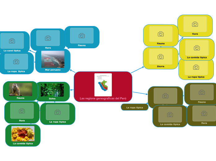 Las regione gereograficas del Perú - Mind Map